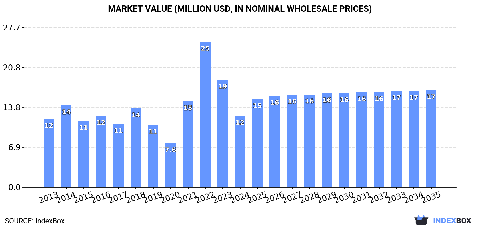 Market Value (million USD, nominal wholesale prices)