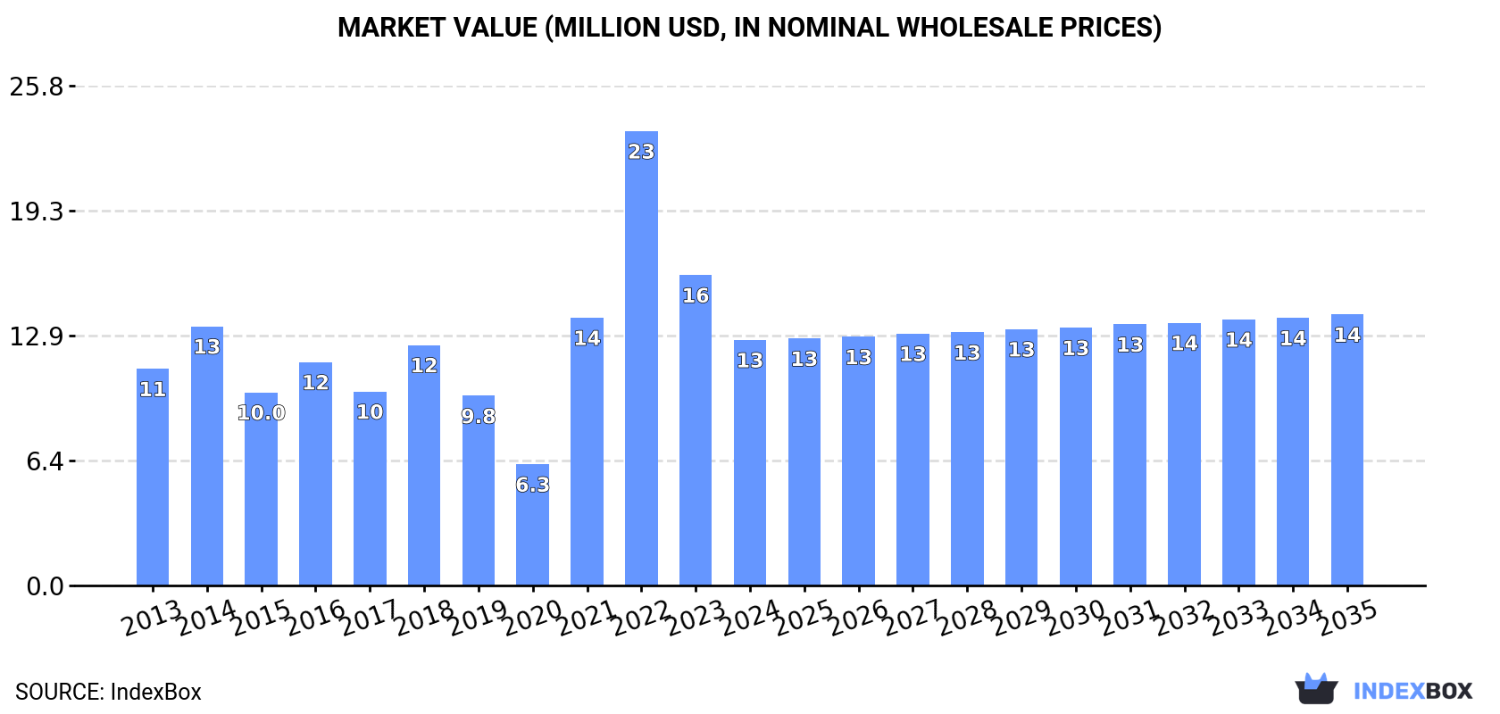 Market Value (million USD, nominal wholesale prices)