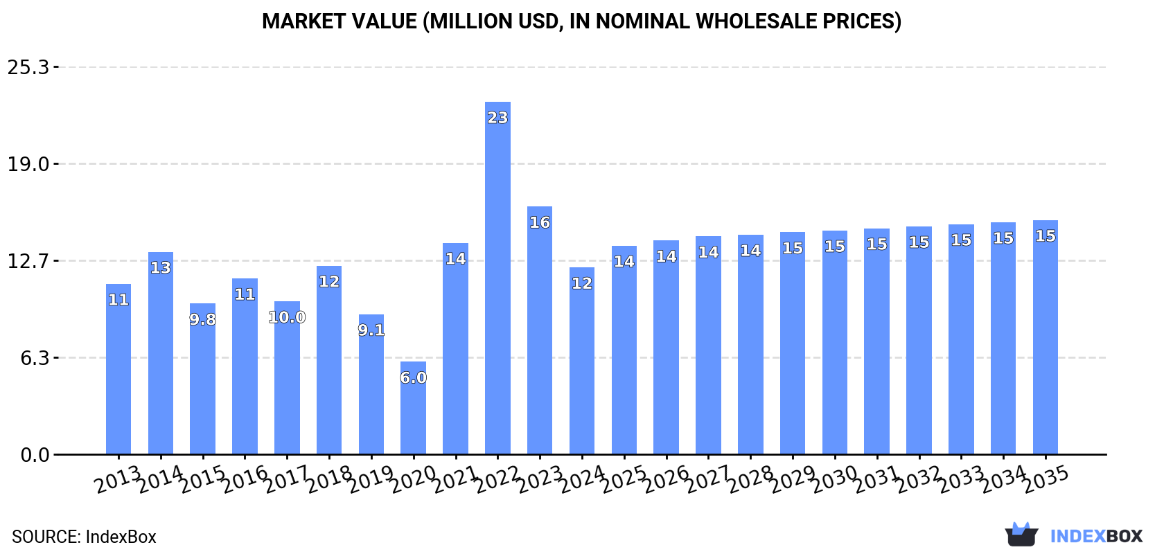 Market Value (million USD, nominal wholesale prices)