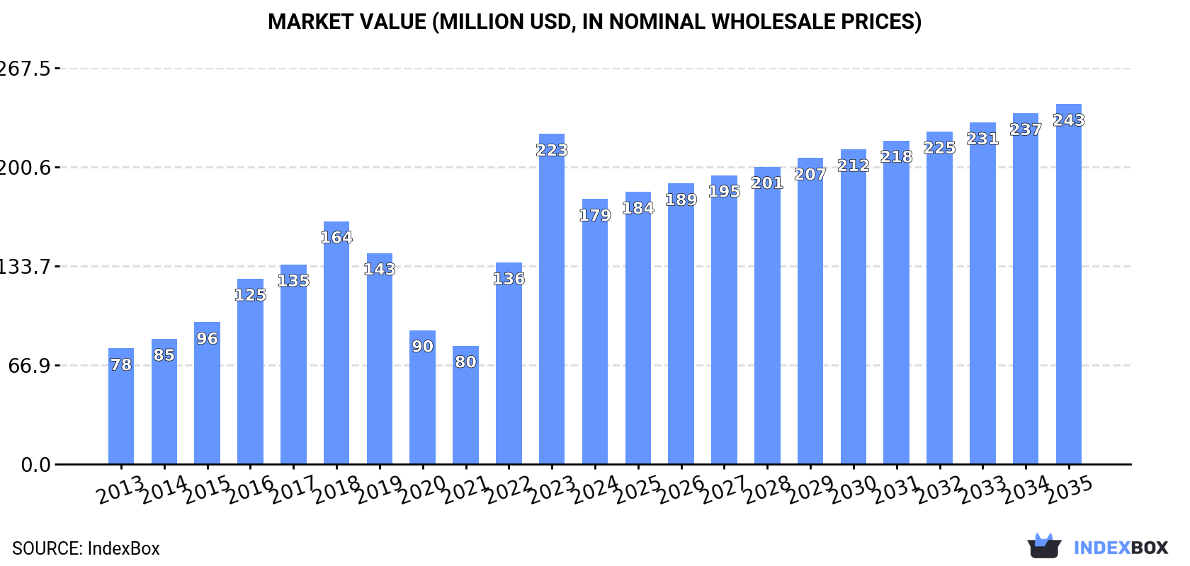 Market Value (million USD, nominal wholesale prices)