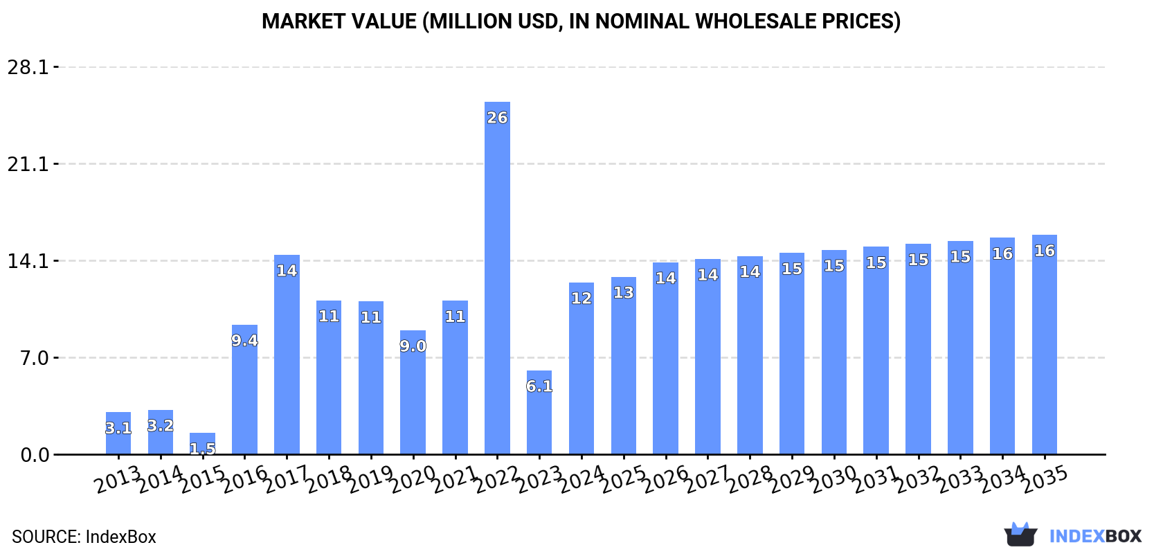 Market Value (million USD, nominal wholesale prices)