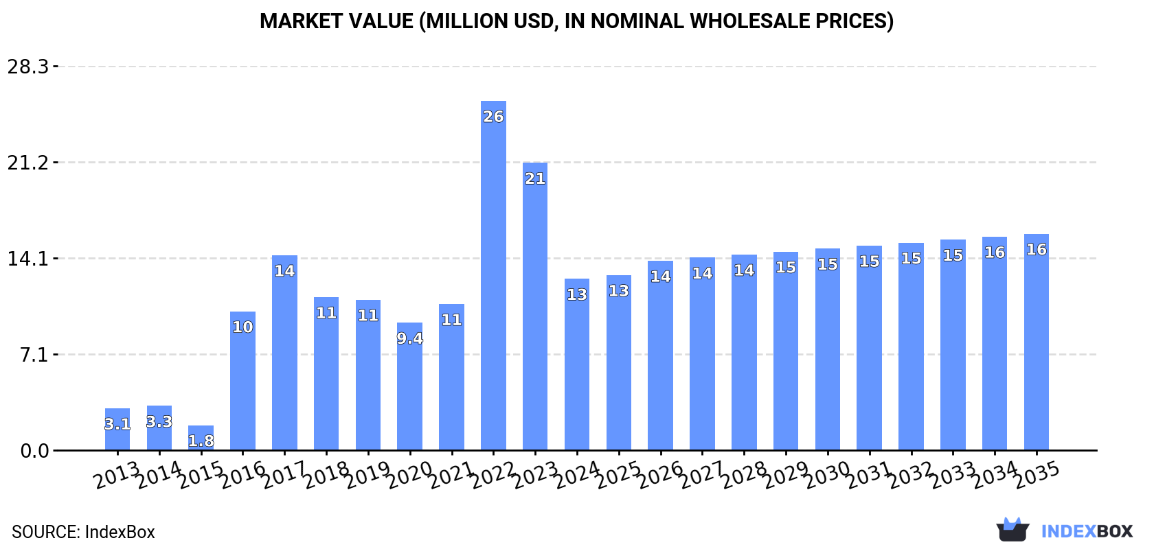 Market Value (million USD, nominal wholesale prices)