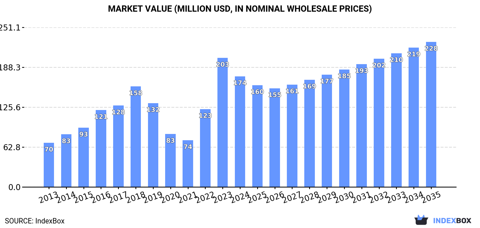 Market Value (million USD, nominal wholesale prices)