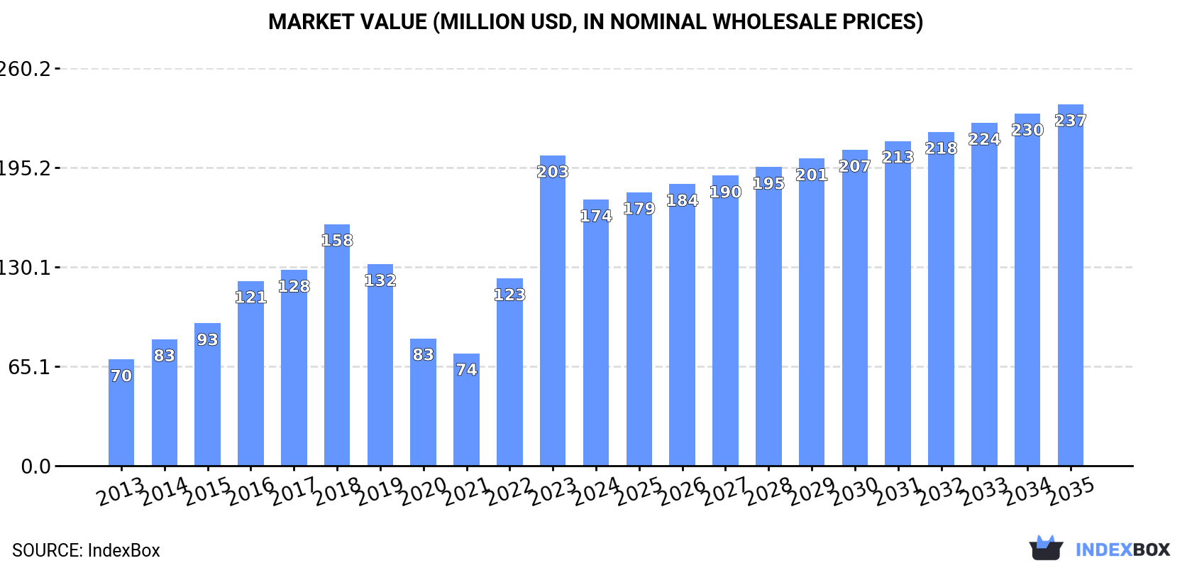 Market Value (million USD, nominal wholesale prices)