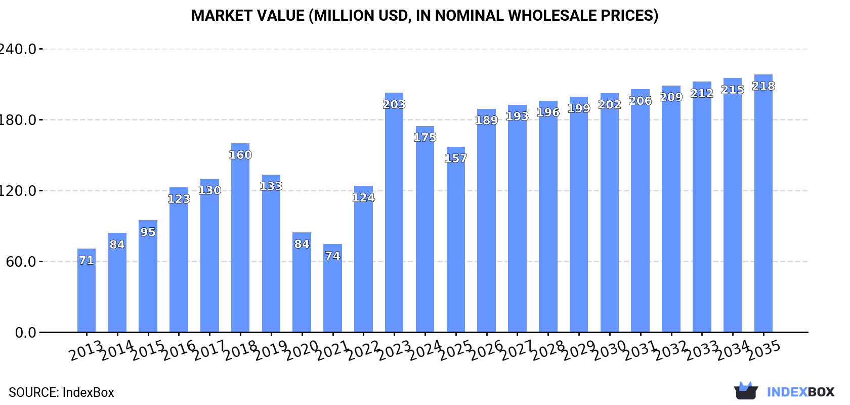 Market Value (million USD, nominal wholesale prices)