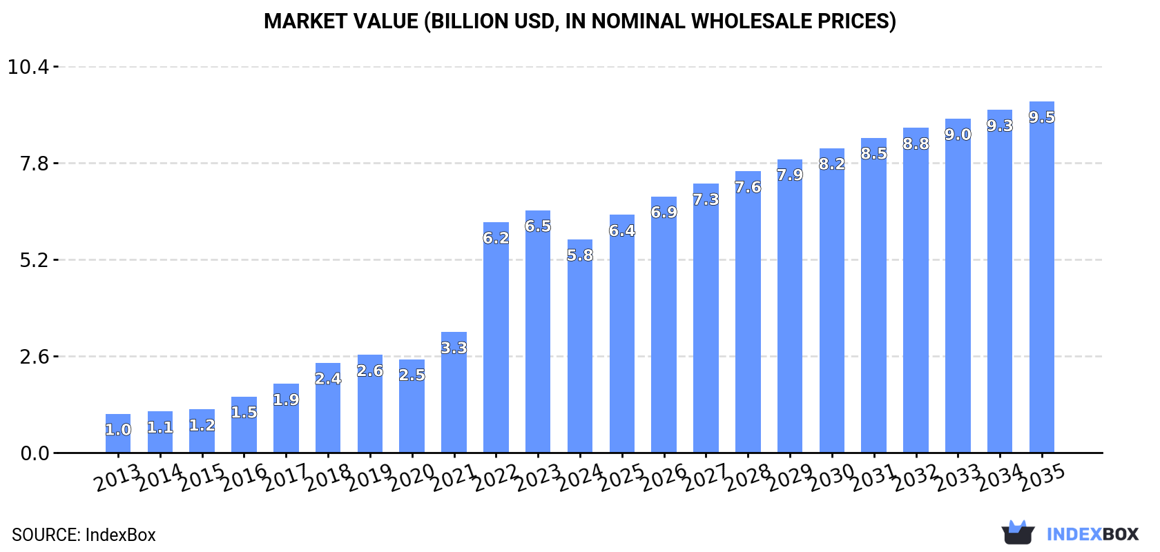 Market Value (billion USD, nominal wholesale prices)