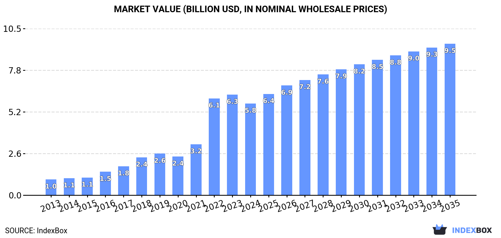 Market Value (billion USD, nominal wholesale prices)