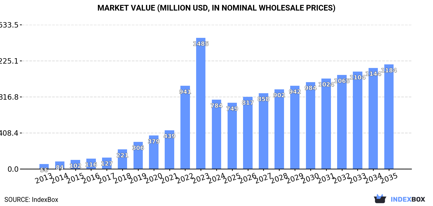 Market Value (million USD, nominal wholesale prices)
