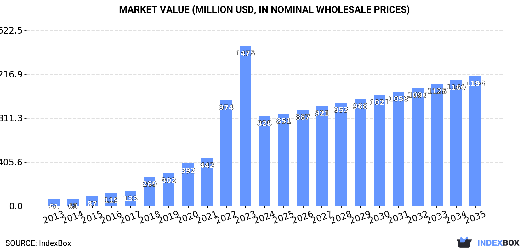 Market Value (million USD, nominal wholesale prices)