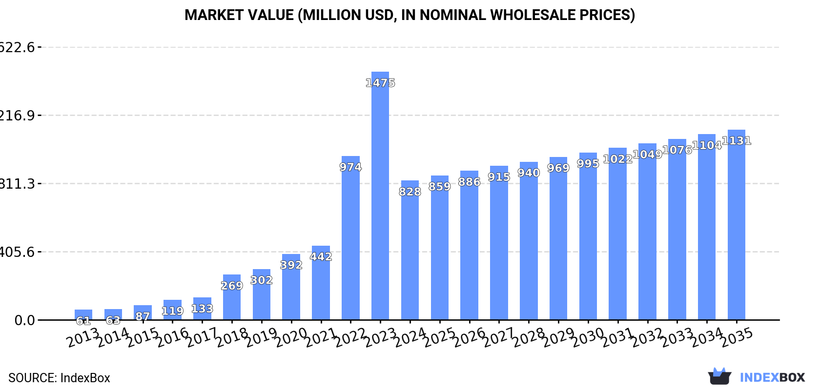 Market Value (million USD, nominal wholesale prices)