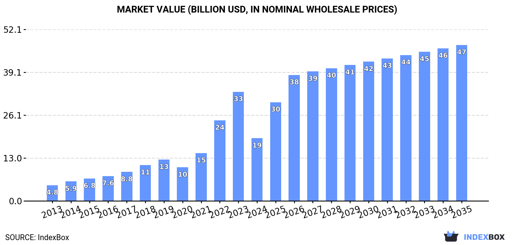 Market Value (billion USD, nominal wholesale prices)