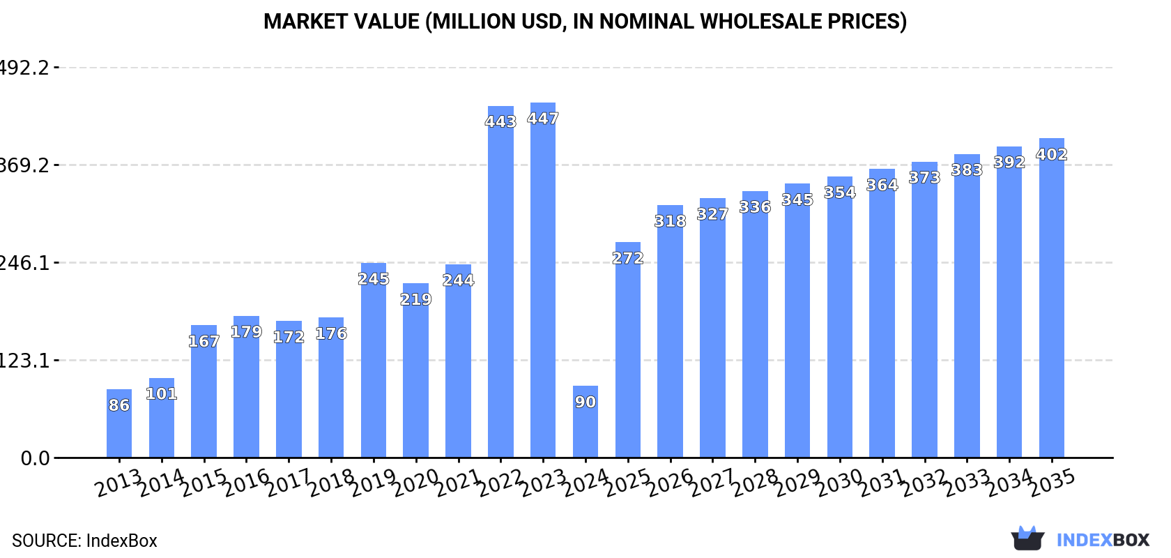 Market Value (million USD, nominal wholesale prices)