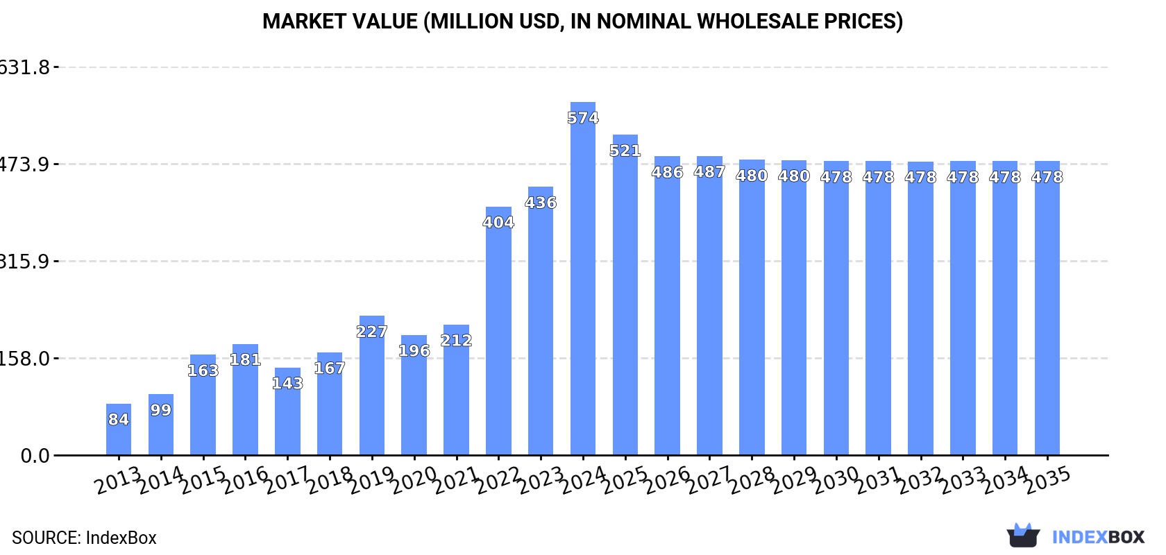 Market Value (million USD, nominal wholesale prices)