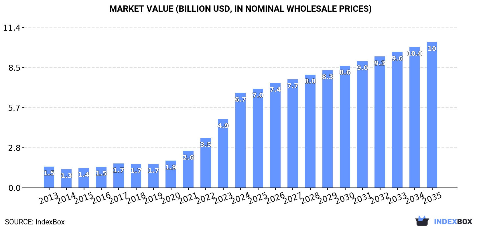 Market Value (billion USD, nominal wholesale prices)