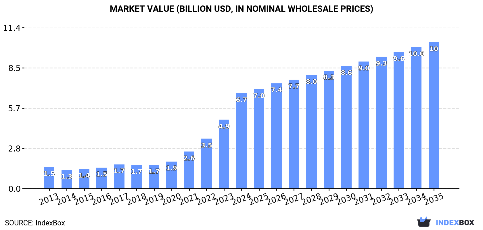 Market Value (billion USD, nominal wholesale prices)