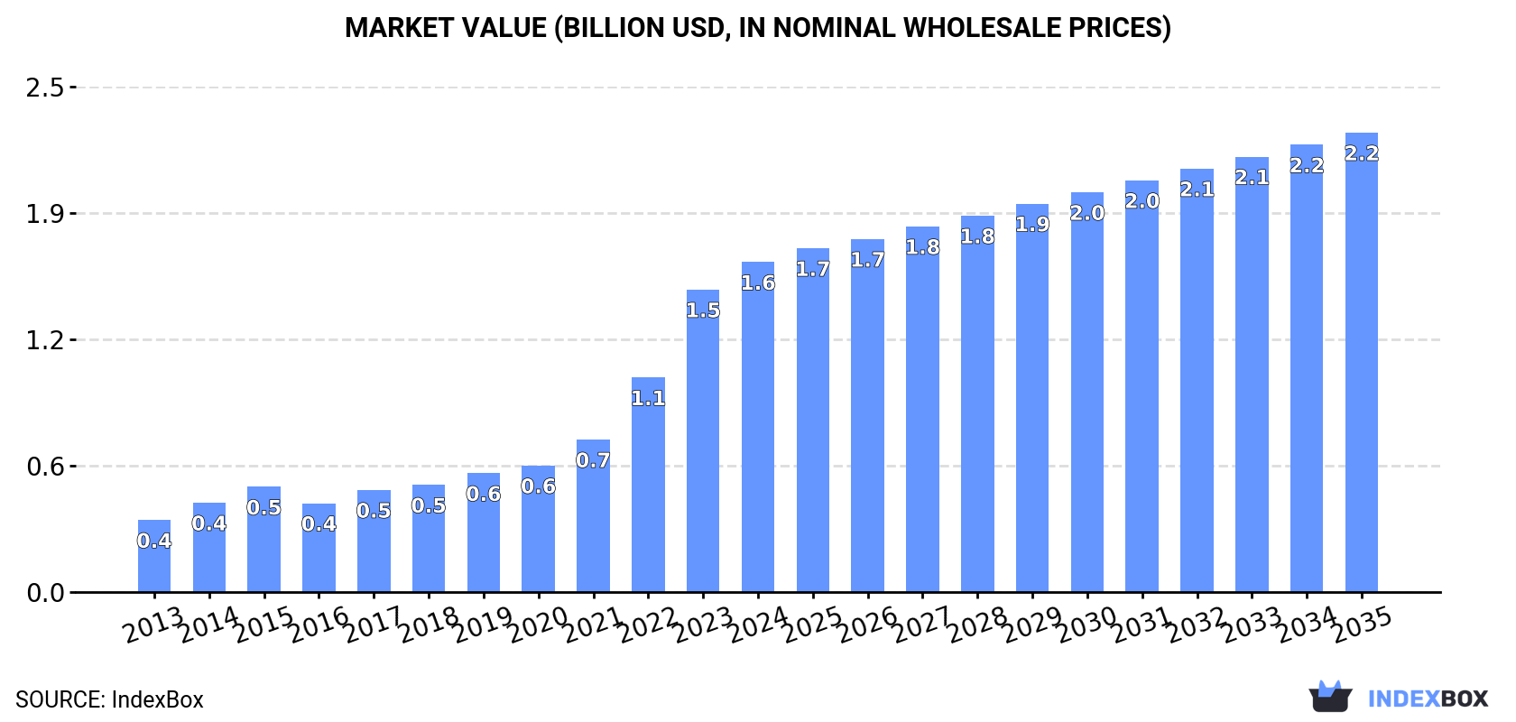 Market Value (billion USD, nominal wholesale prices)