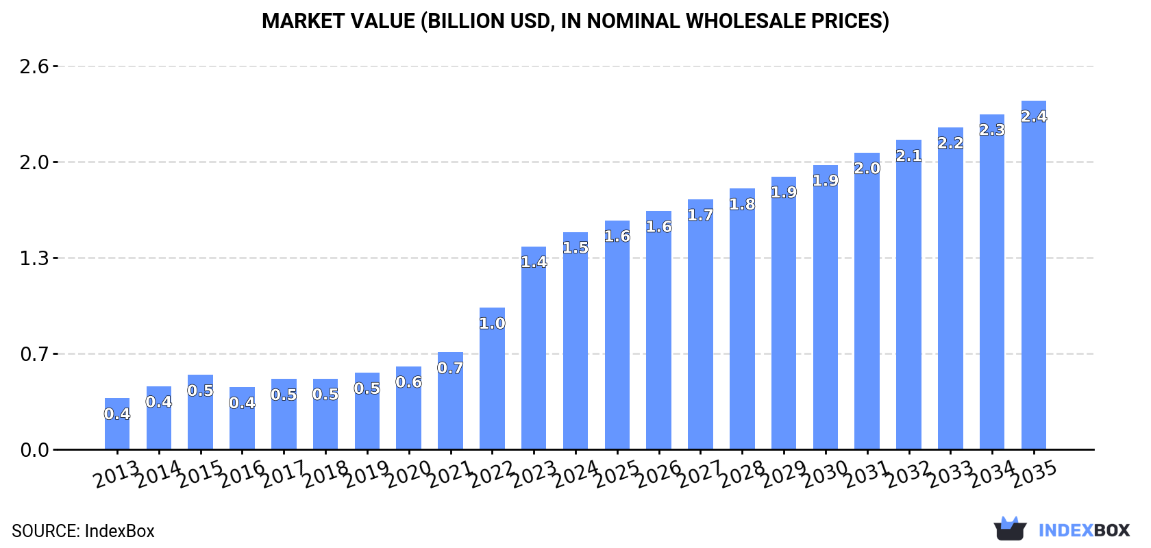 Market Value (billion USD, nominal wholesale prices)