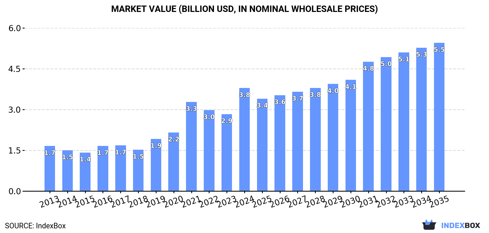 Market Value (billion USD, nominal wholesale prices)
