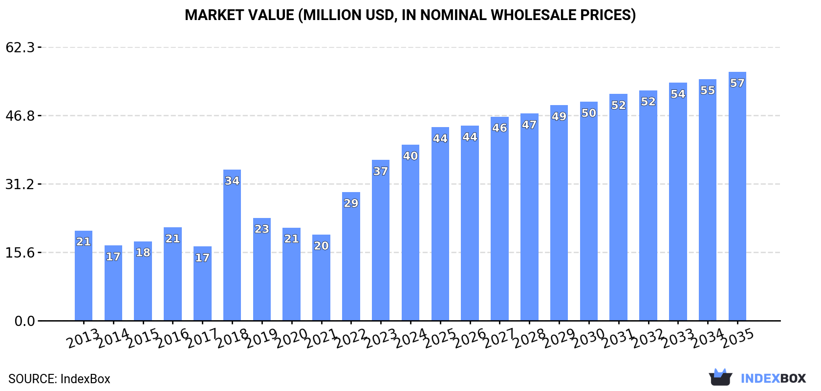 Market Value (million USD, nominal wholesale prices)