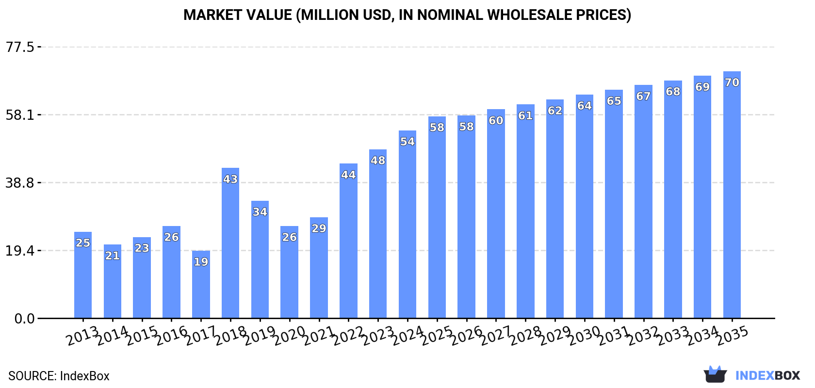 Market Value (million USD, nominal wholesale prices)