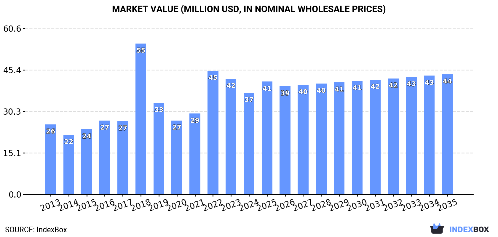 Market Value (million USD, nominal wholesale prices)