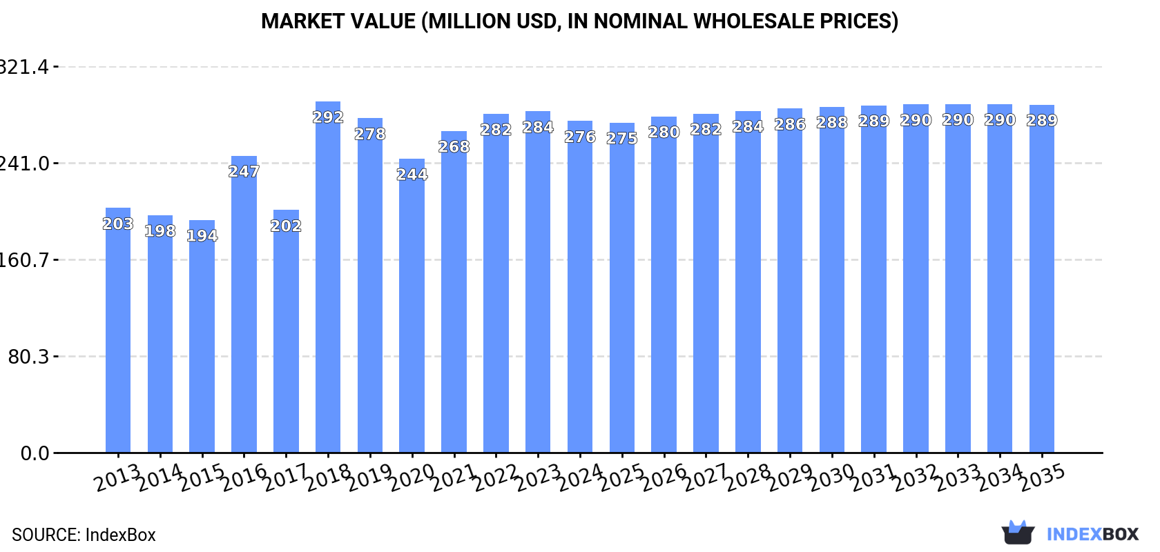 Market Value (million USD, nominal wholesale prices)