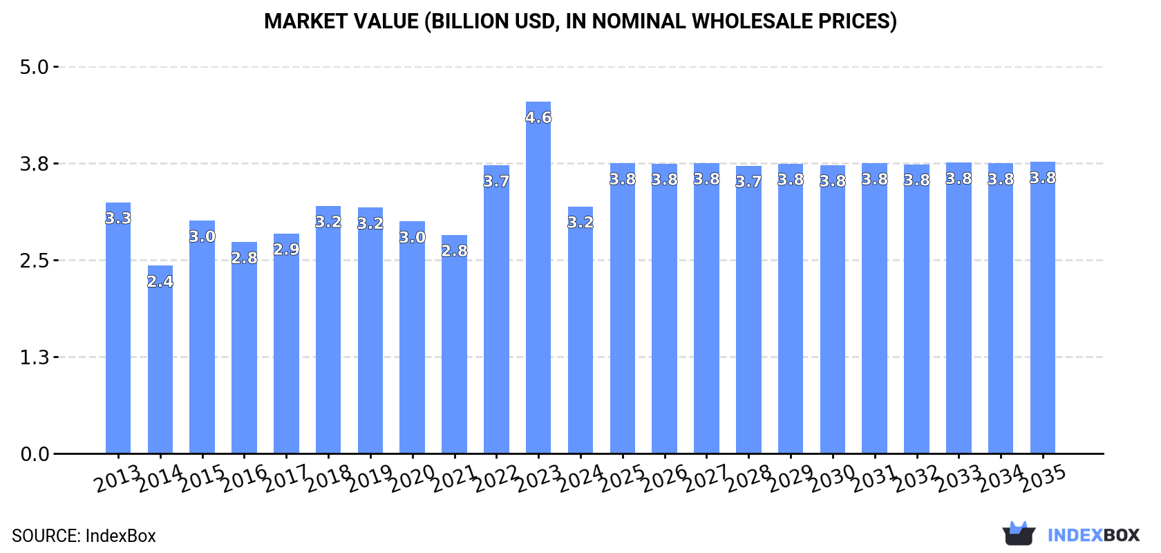 Market Value (billion USD, nominal wholesale prices)
