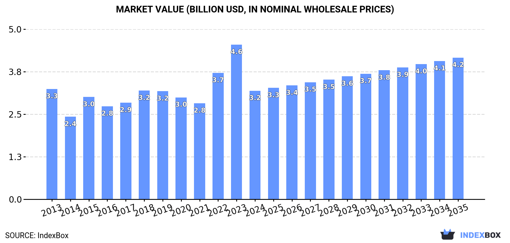 Market Value (billion USD, nominal wholesale prices)