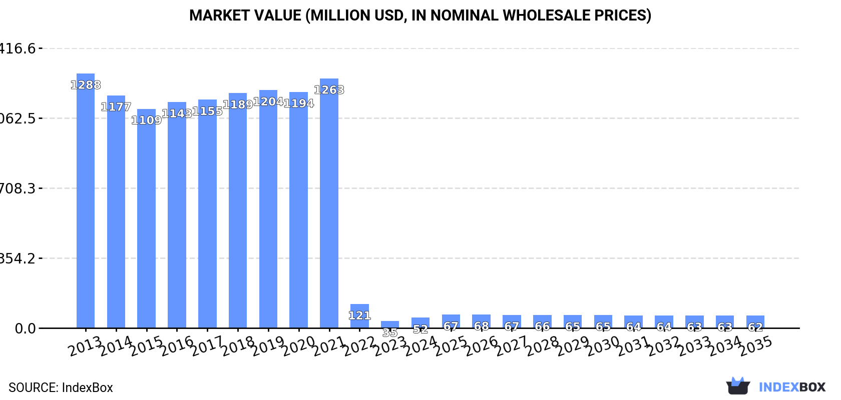 Market Value (million USD, nominal wholesale prices)