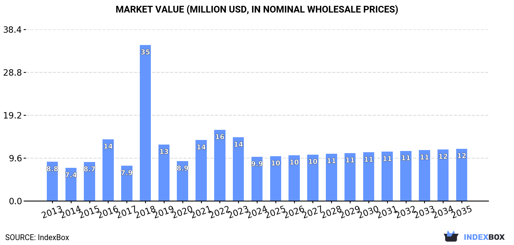 Market Value (million USD, nominal wholesale prices)