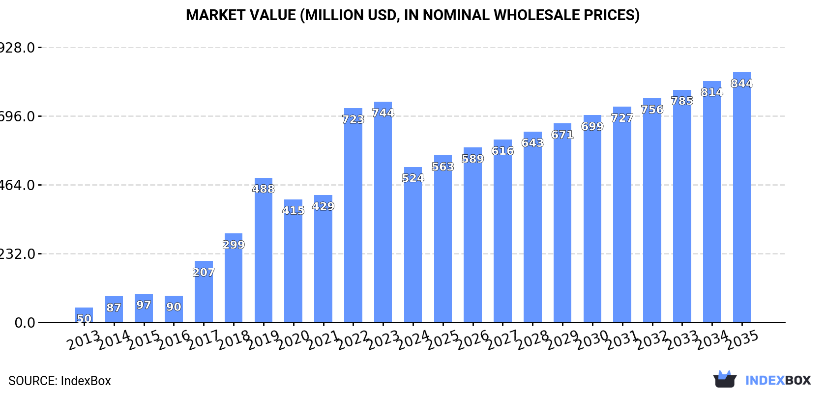 Market Value (million USD, nominal wholesale prices)