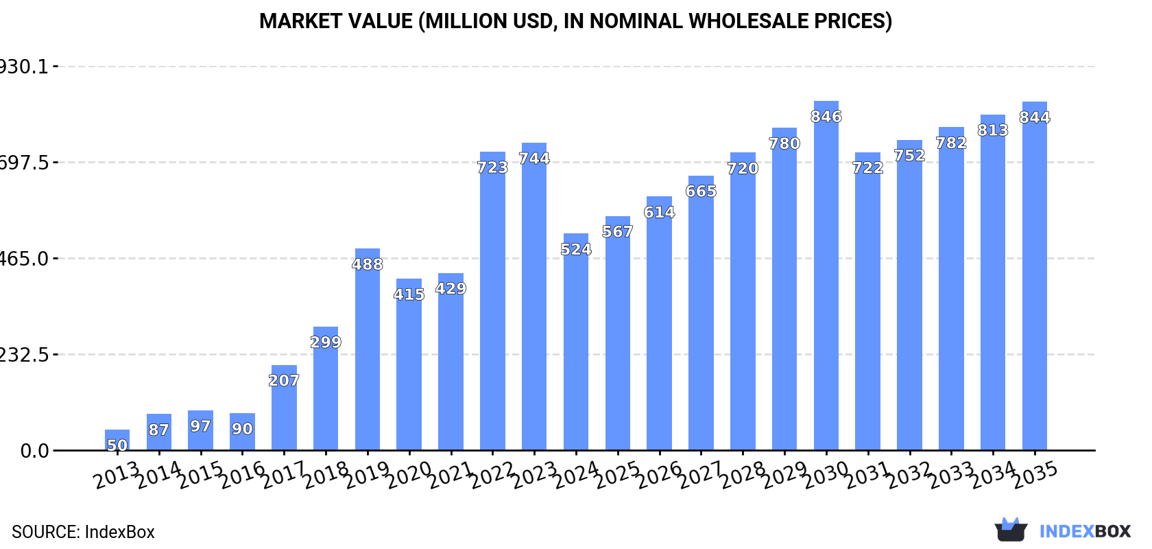 Market Value (million USD, nominal wholesale prices)