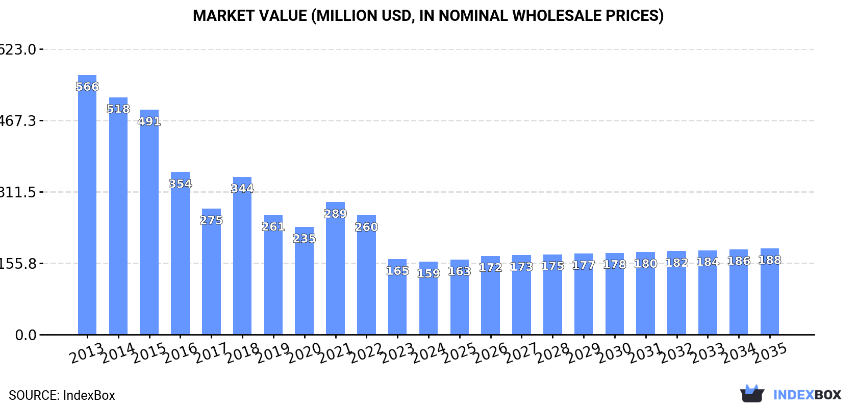 Market Value (million USD, nominal wholesale prices)