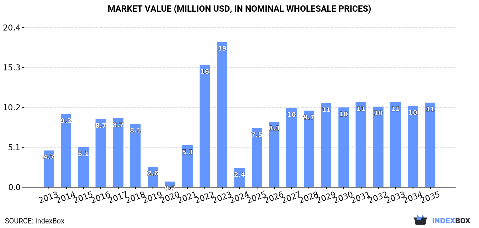 Market Value (million USD, nominal wholesale prices)