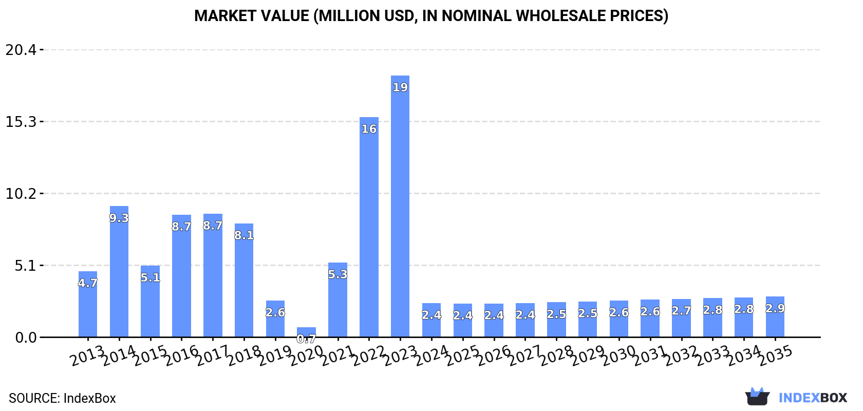 Market Value (million USD, nominal wholesale prices)