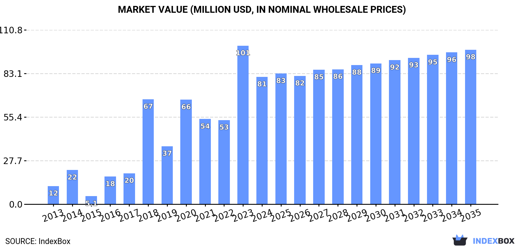 Market Value (million USD, nominal wholesale prices)