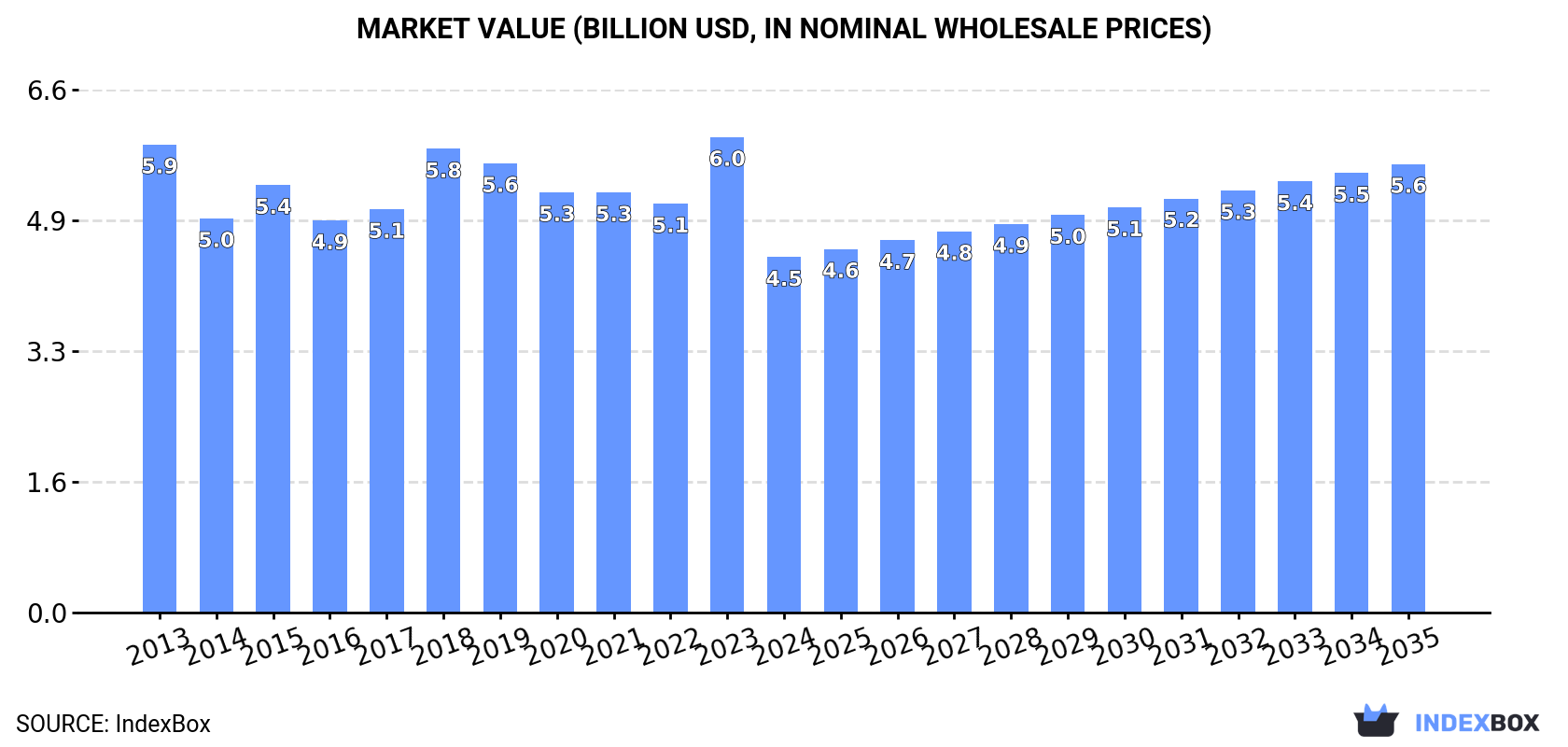 Market Value (billion USD, nominal wholesale prices)