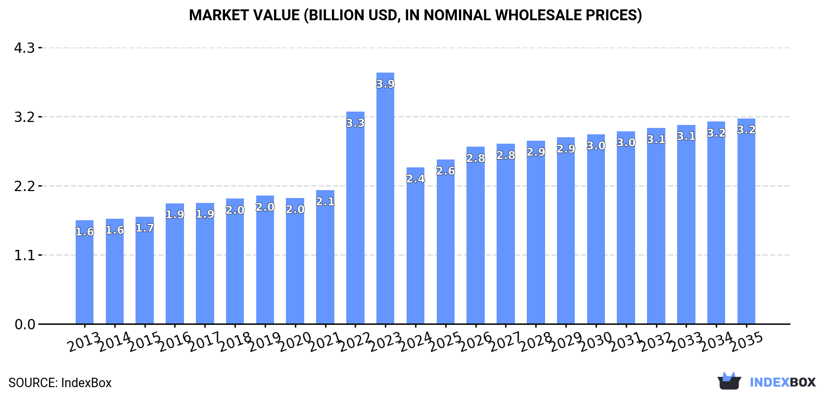 Market Value (billion USD, nominal wholesale prices)