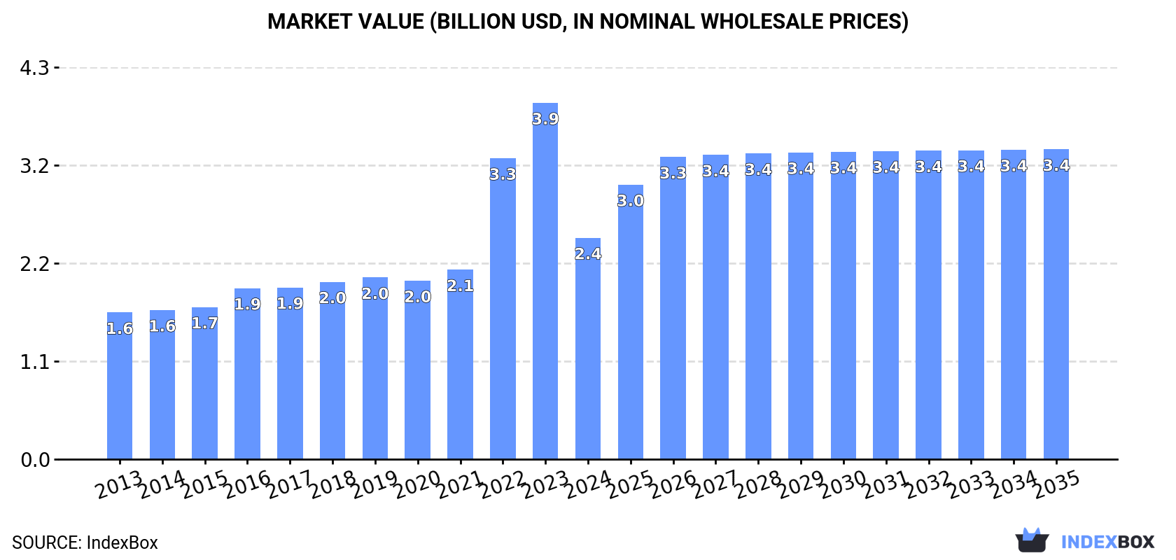 Market Value (billion USD, nominal wholesale prices)