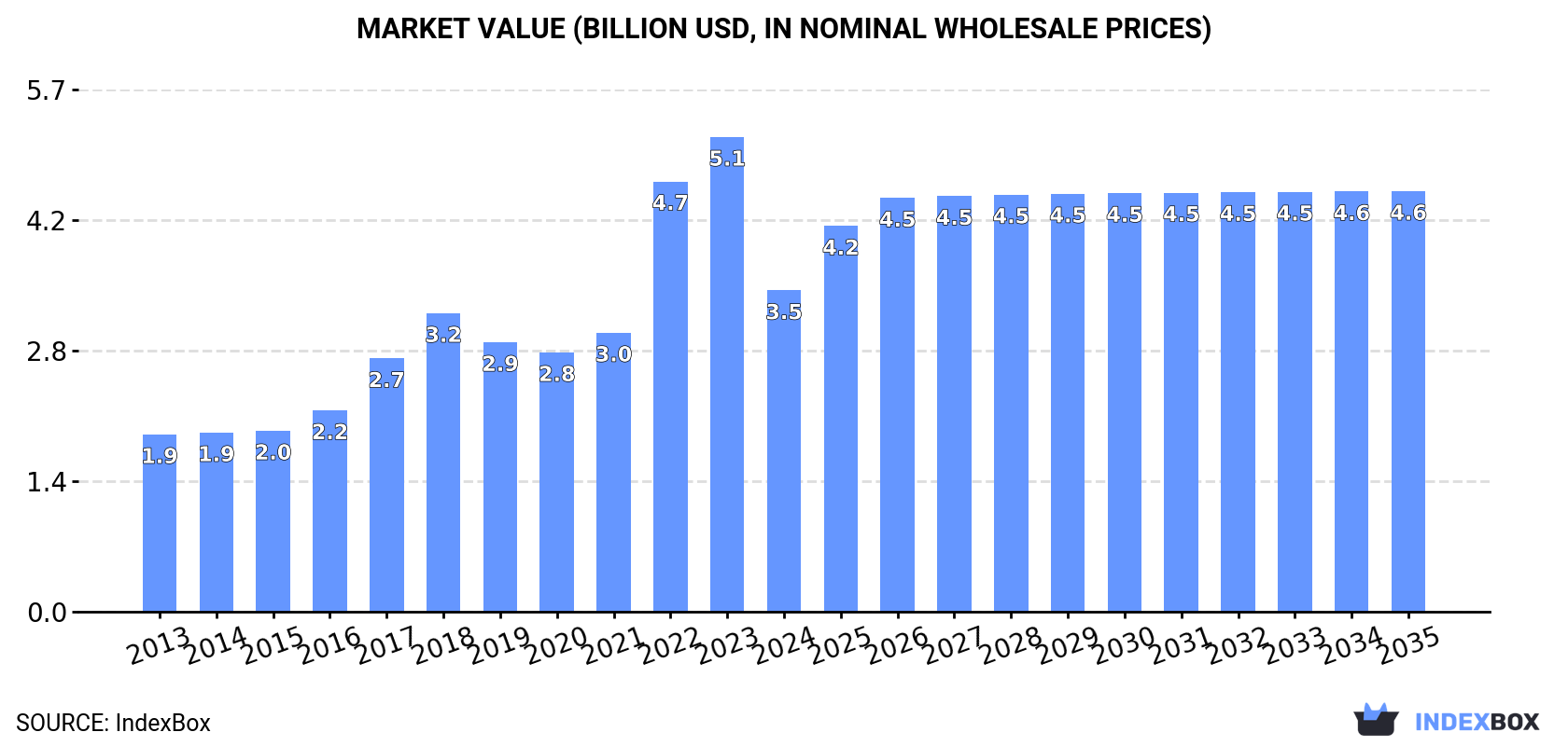 Market Value (billion USD, nominal wholesale prices)
