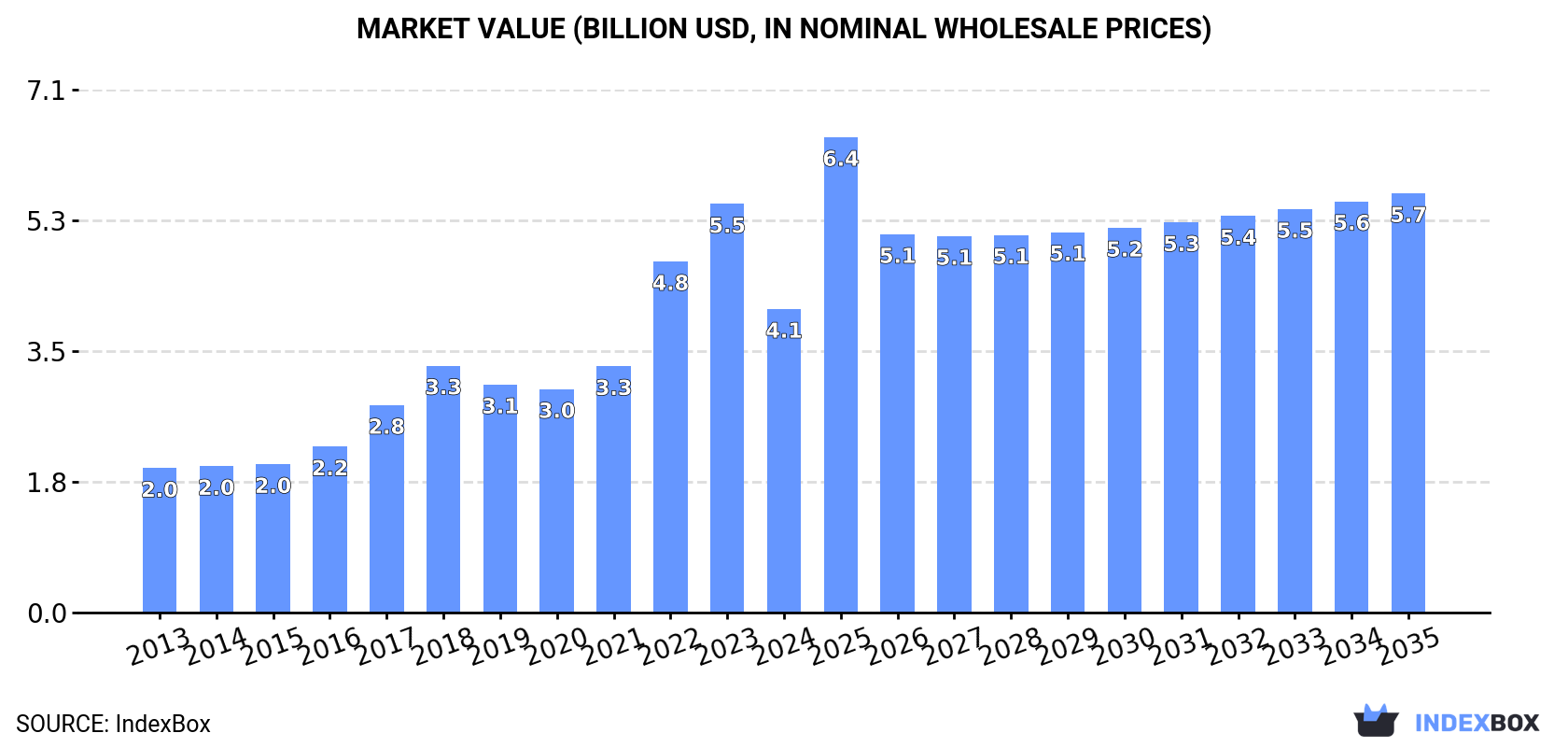 Market Value (billion USD, nominal wholesale prices)