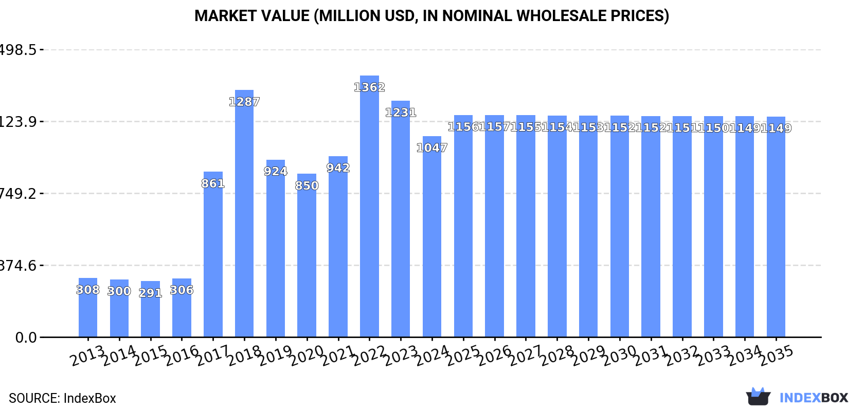 Market Value (million USD, nominal wholesale prices)