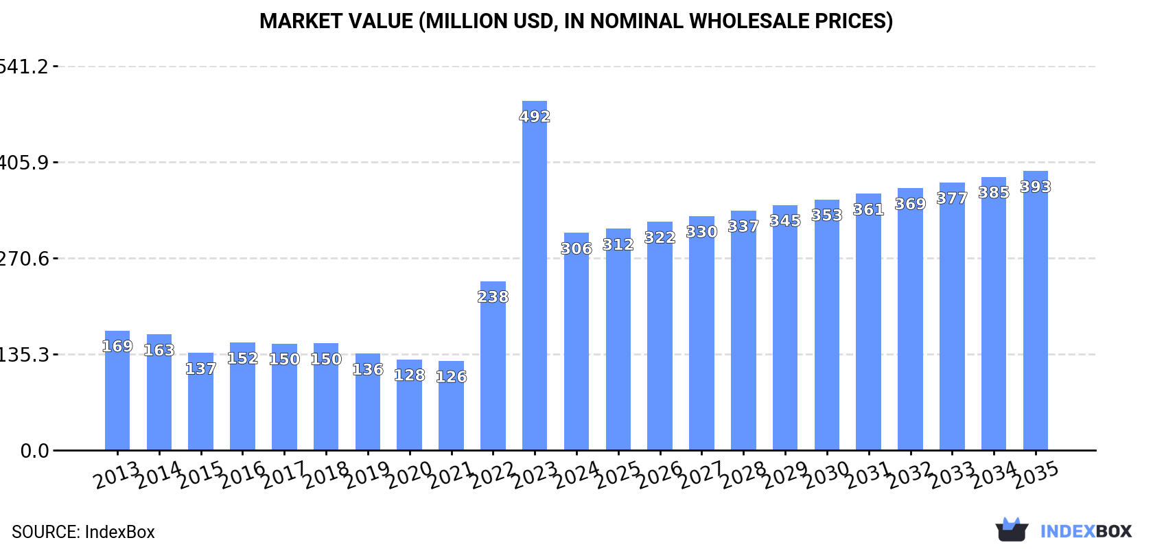 Market Value (million USD, nominal wholesale prices)