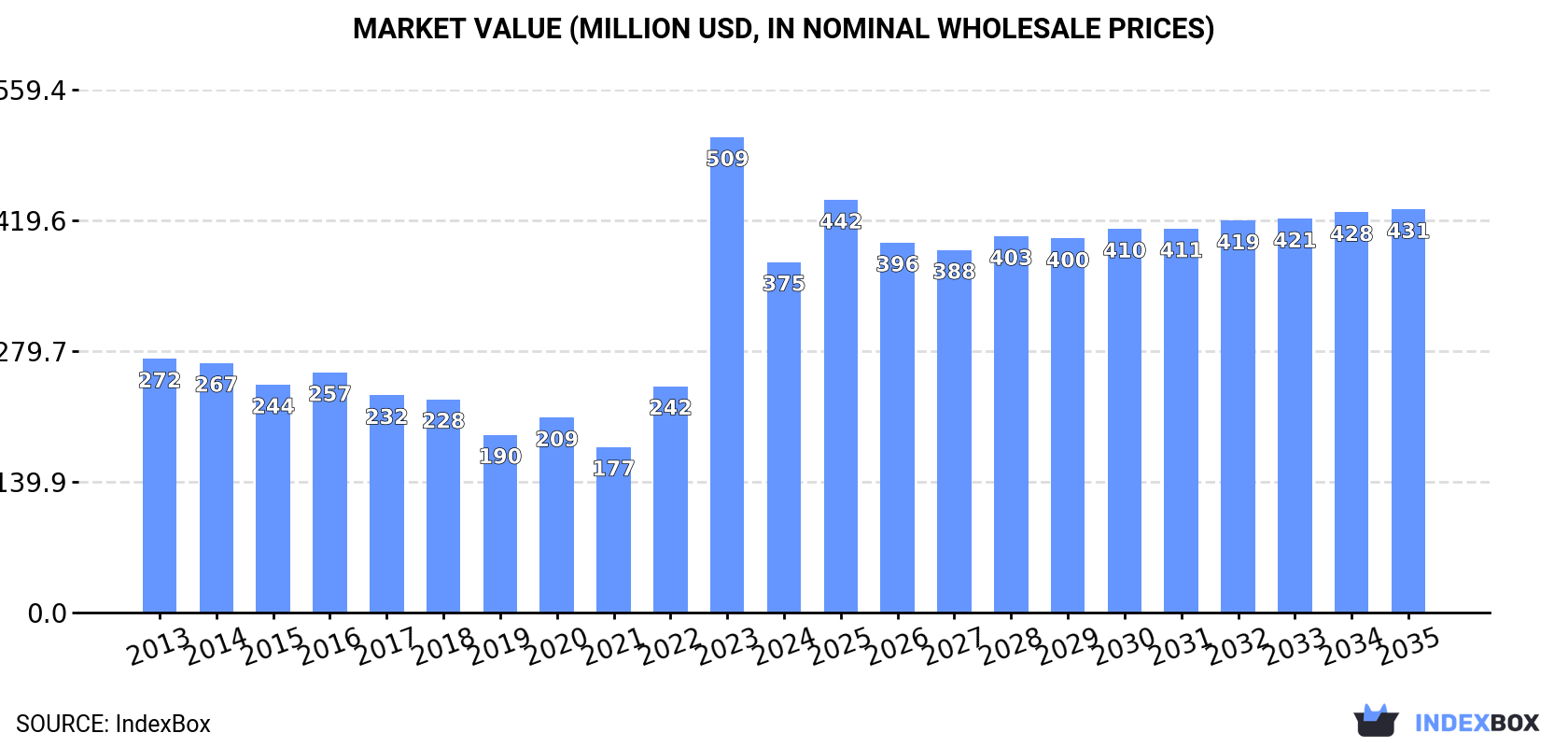 Market Value (million USD, nominal wholesale prices)