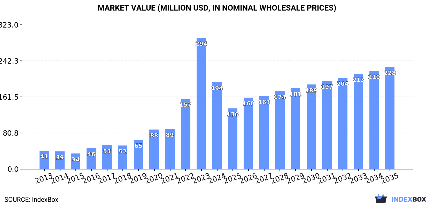 Market Value (million USD, nominal wholesale prices)