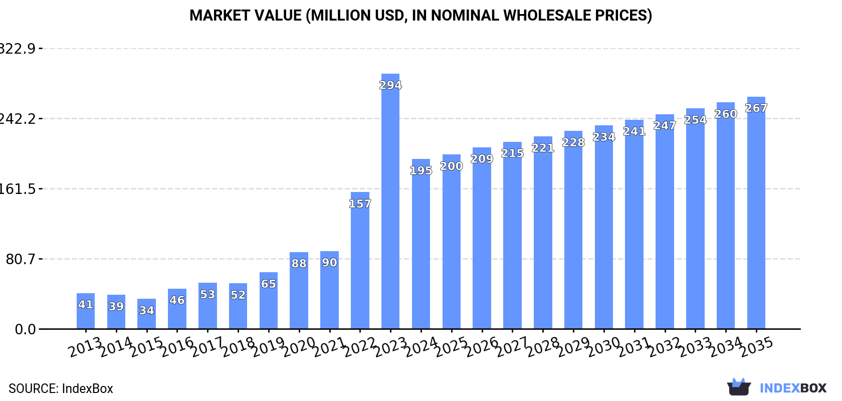 Market Value (million USD, nominal wholesale prices)