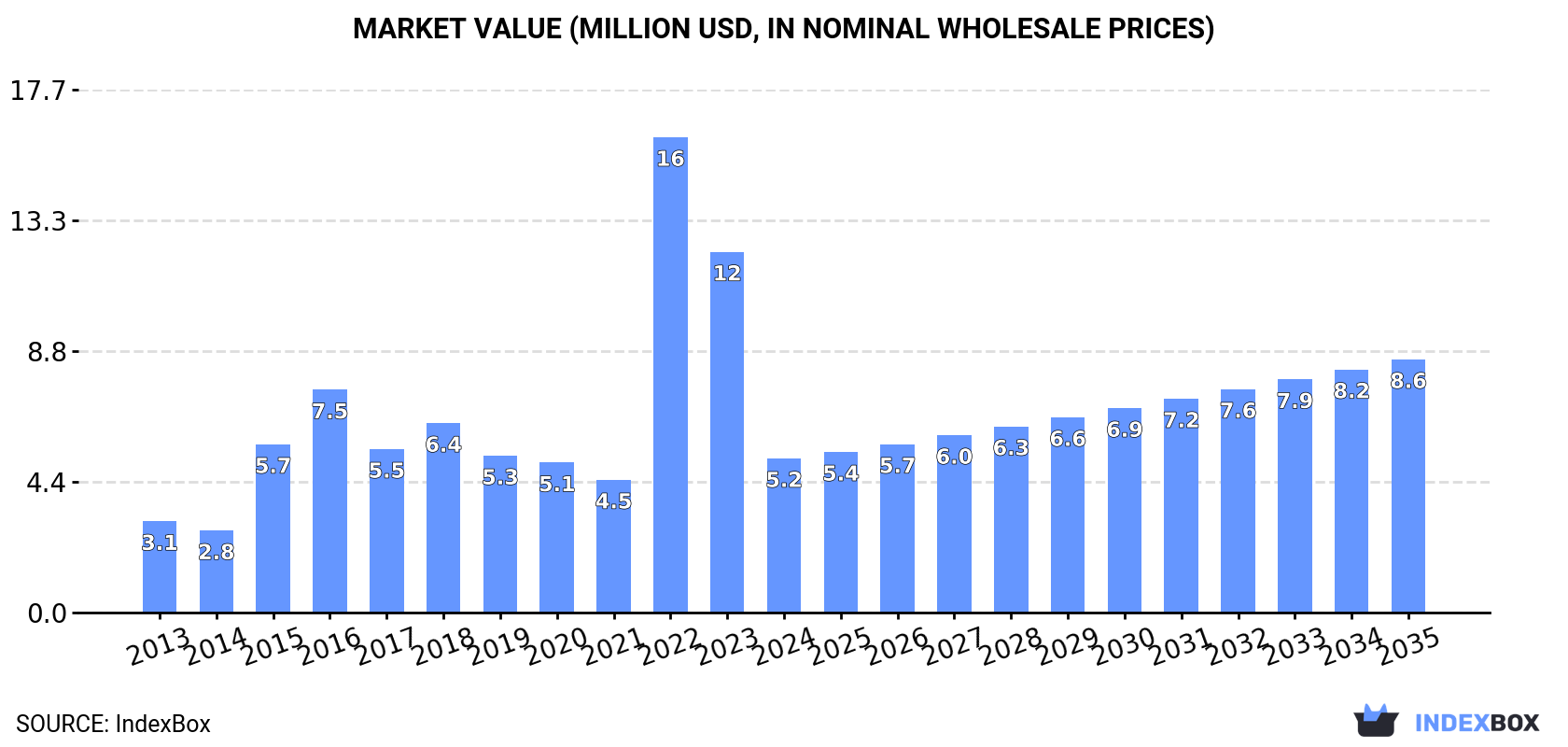 Market Value (million USD, nominal wholesale prices)