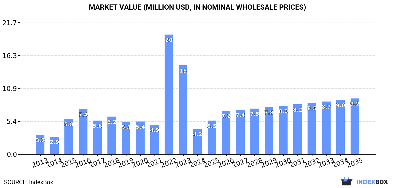 Market Value (million USD, nominal wholesale prices)