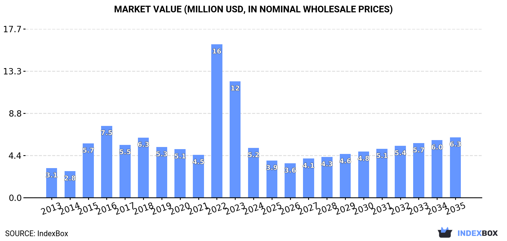 Market Value (million USD, nominal wholesale prices)