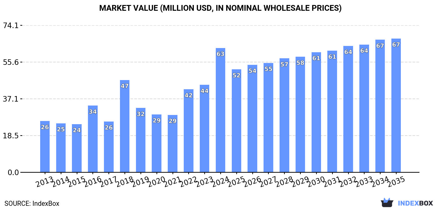 Market Value (million USD, nominal wholesale prices)